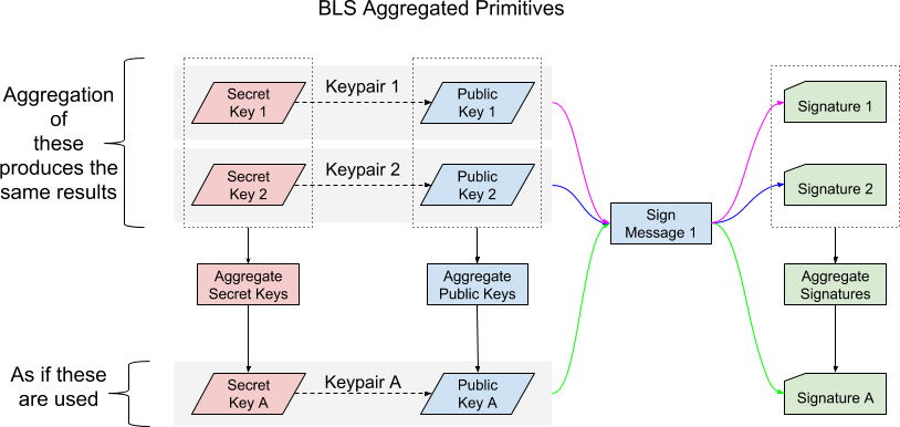 BLS Signature Scheme — Dash latest documentation